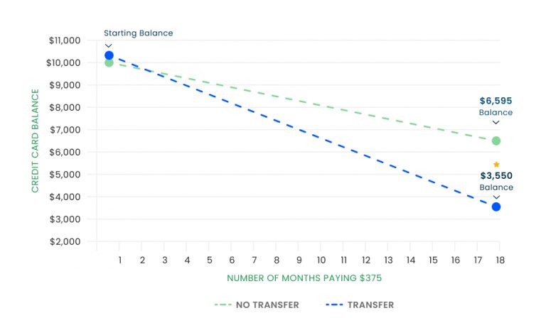Best Balance Transfer Credit Cards of April 2026 | CardCritics™